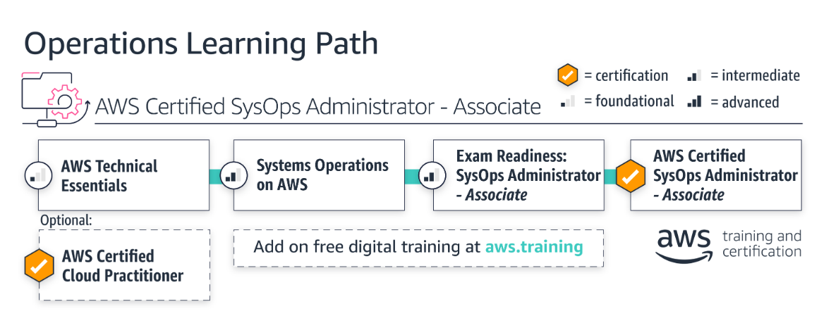 9 Best AWS Certification Courses 2020 - Testprep Training Blog