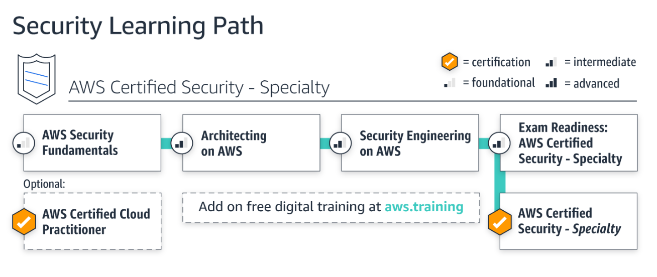 9 Best AWS Certification Courses 2020 - Testprep Training Blog