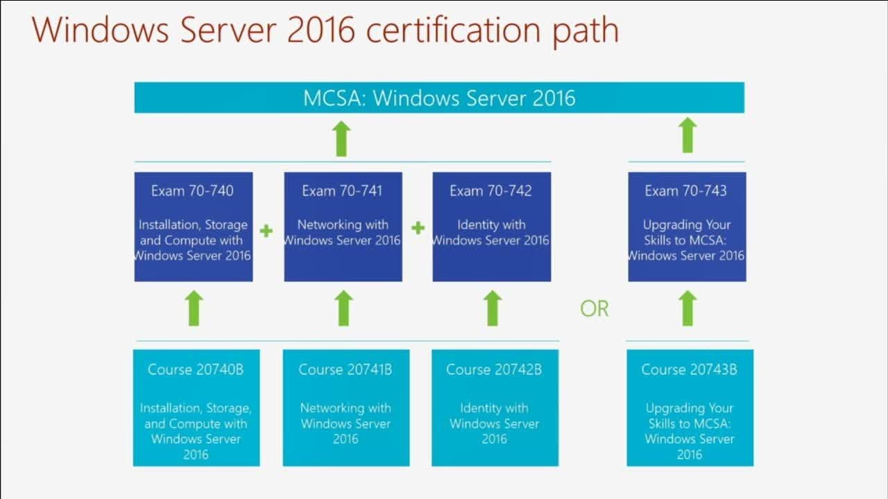 How to prepare for Microsoft Networking with Windows Server Exam