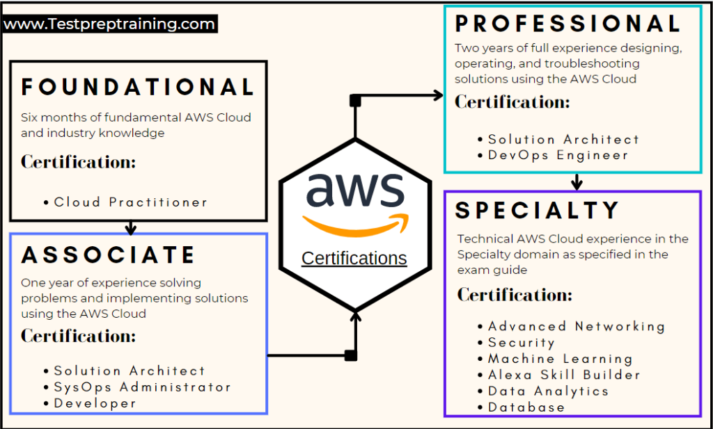 AWS Certification Exam Updates: 2021 - Testprep Training Blog