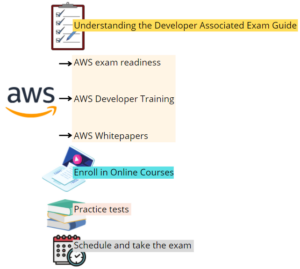 How to become an AWS Certified Developer Associate? - Blog