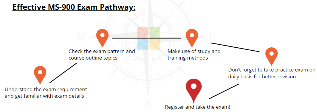 How hard is the Microsoft 365 Fundamentals (MS-900) Exam? - Blog
