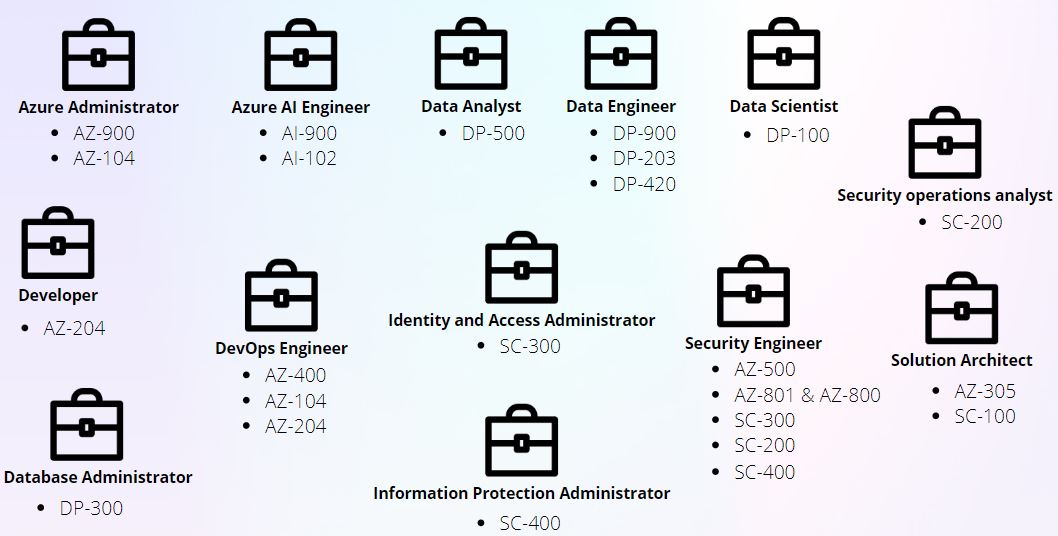 New Microsoft Azure Career Path 2023 - Blog