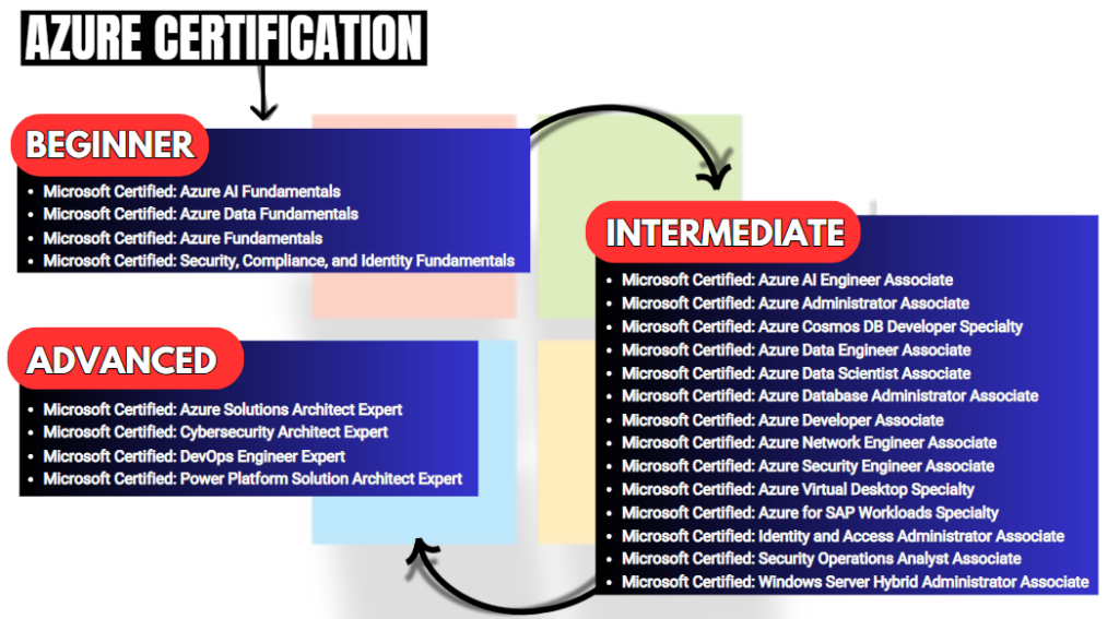 Microsoft Azure Certification Path 2025 - Blog