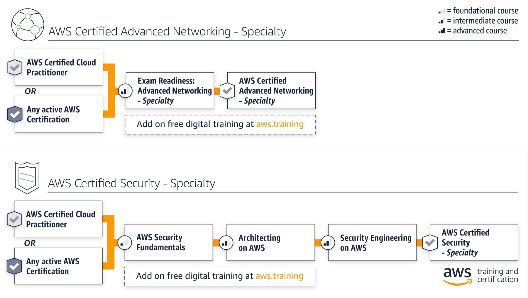AWS CERTIFICATION | Complete Guide to AWS Learning Path 2025 - Blog