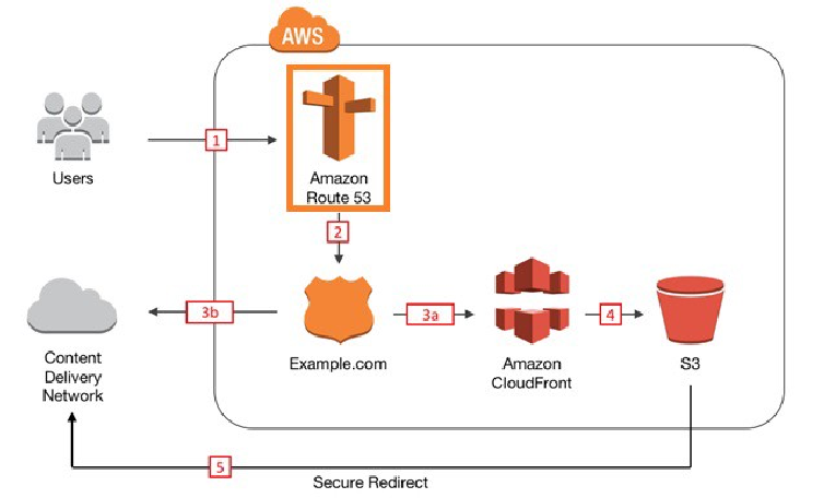 Overview of Amazon Route 53 - Testprep Training Tutorials