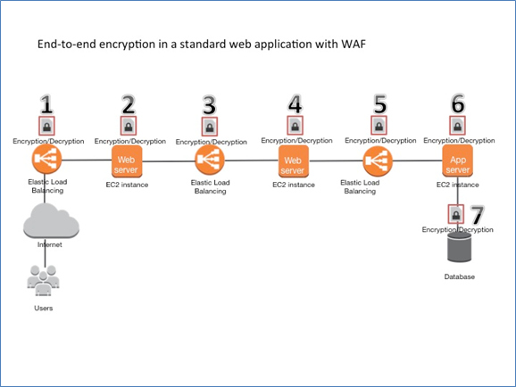 Data in Transit Security - Testprep Training Tutorials