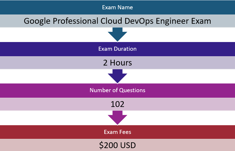 Google Professional Cloud DevOps Engineer - Testprep Training Tutorials