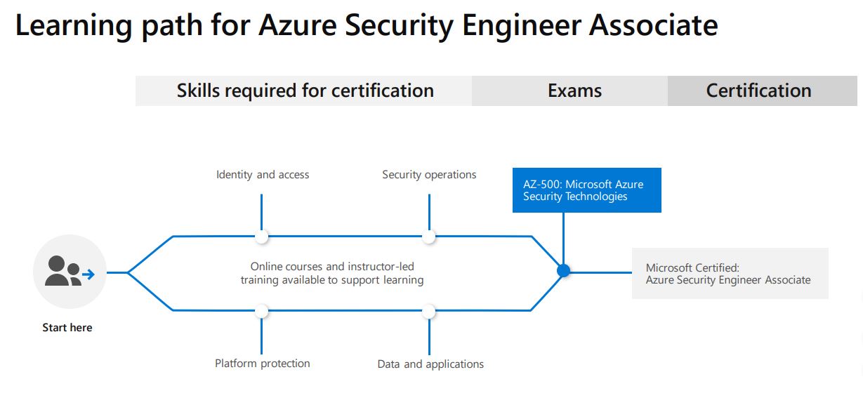 Exam AZ-500: Microsoft Azure Security Technologies