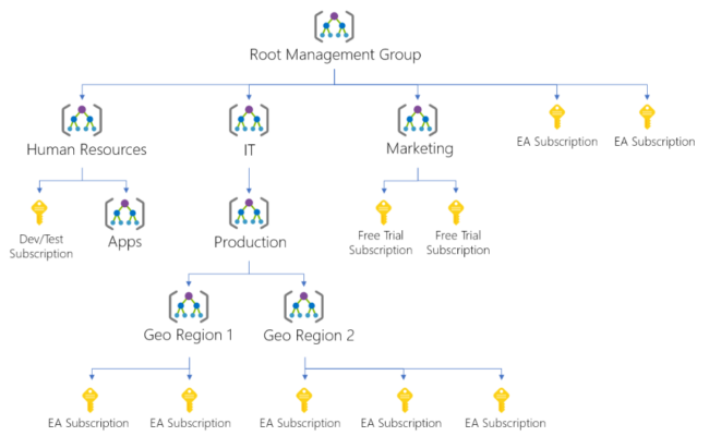 Explaining the hierarchy of Azure management groups and subscriptions