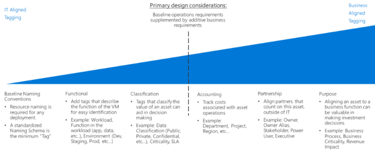 Tagging decision guide | Microsoft Azure AZ-304 Tutorials