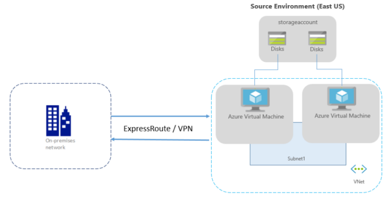Site recovery network in Azure VM | Microsoft Azure AZ-304